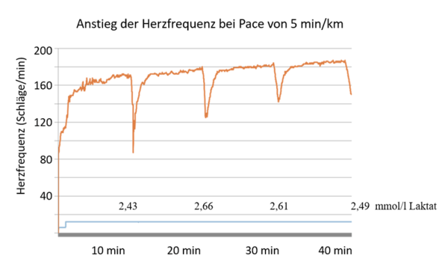 Leichter Laufen – Nach Puls, Pace oder Gefühl? | Polar Blog