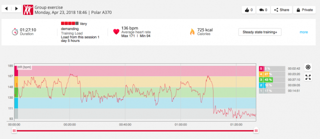 How to use a heart rate monitor in group fitness – Polar Blog