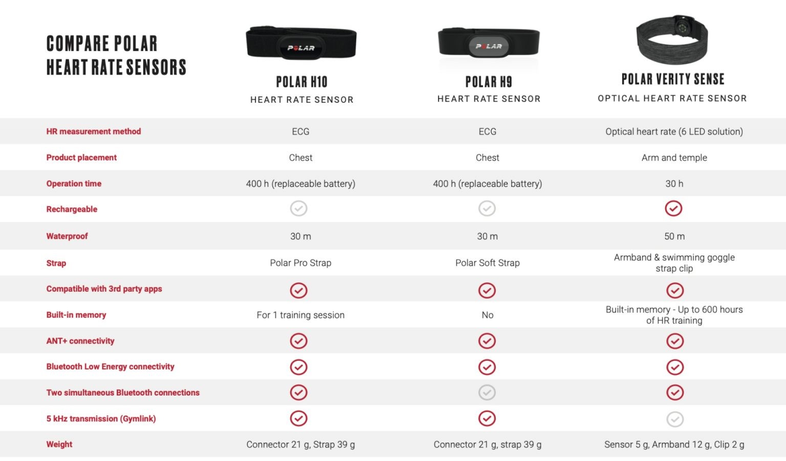 Polar VERITY SENSE Vs. Polar H10 And Polar H9 – Which Heart Rate Sensor ...