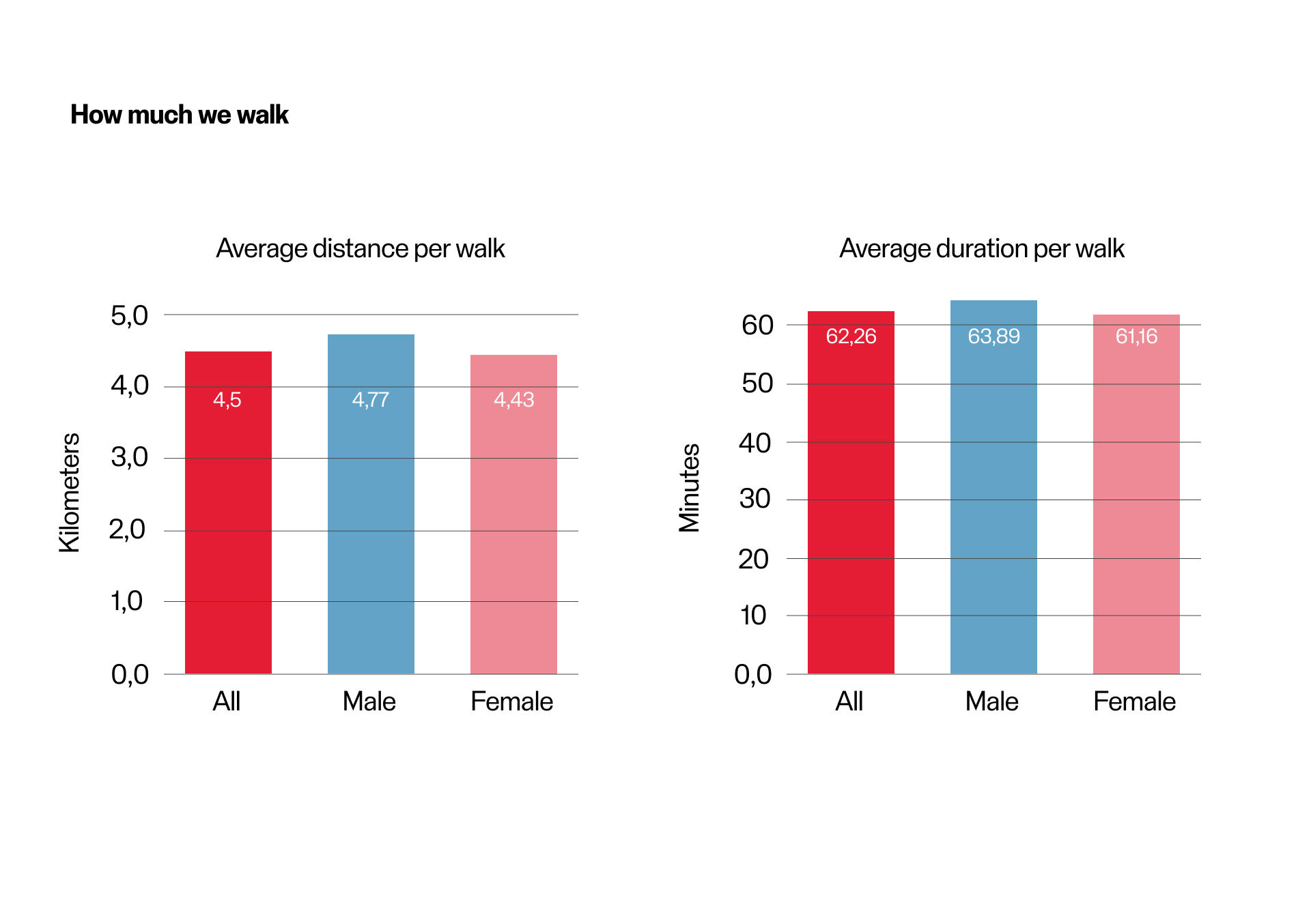 Walking Towards Better Health – Polar Blog
