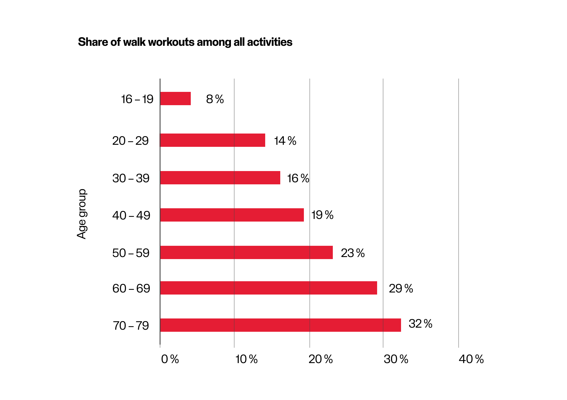 Walking Towards Better Health | Polar Blog